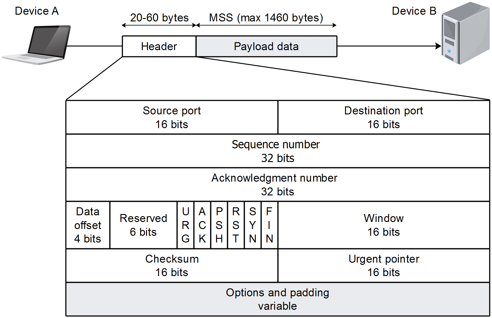 Tcp Frame Format Webframes Tcp Frame Format Webframes