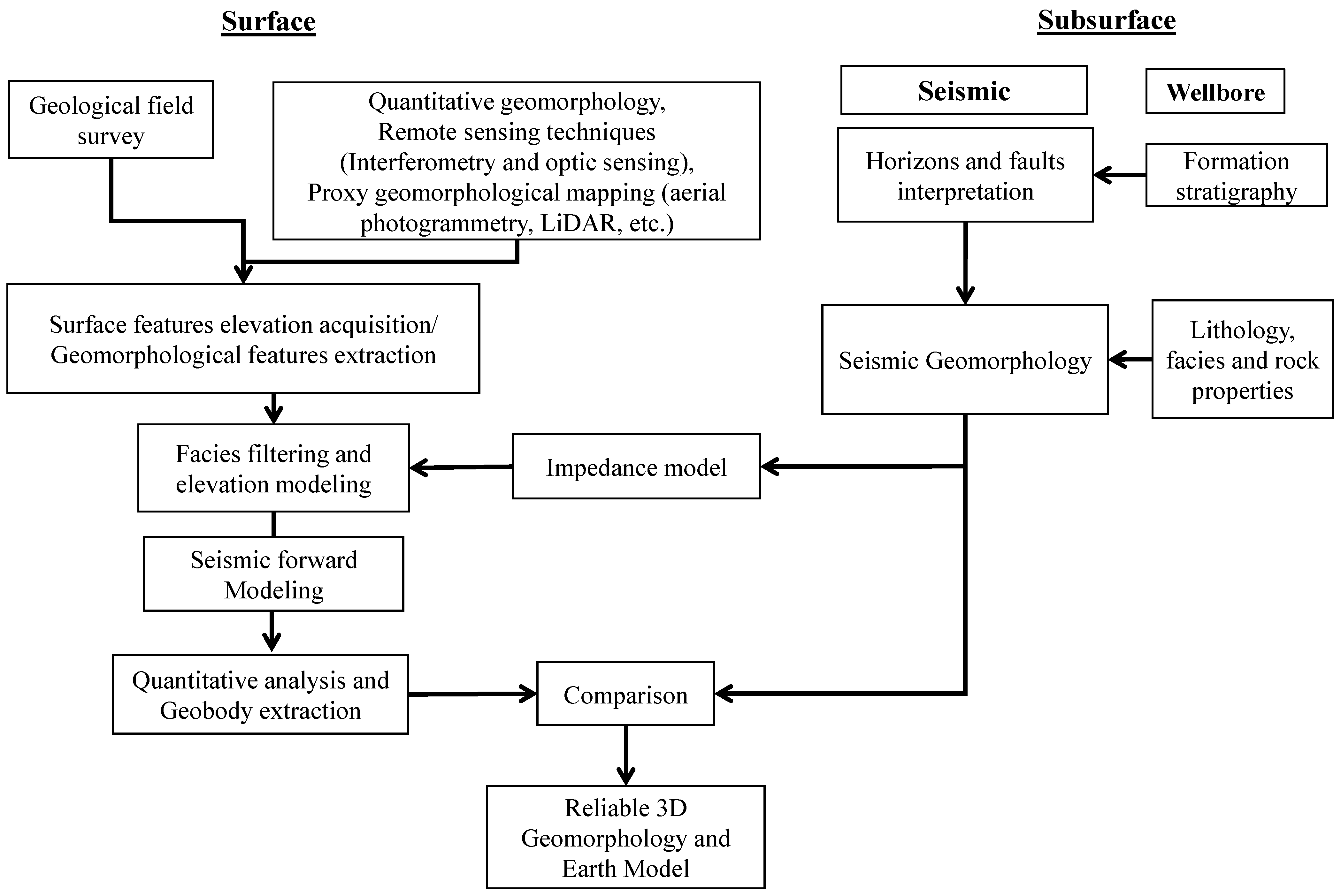 Seismic and Surface Geomorphology Techniques | Encyclopedia MDPI