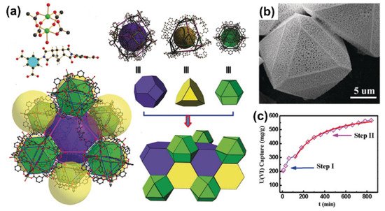 Efficient Elimination of U(VI) | Encyclopedia MDPI