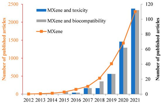 MXenes Application | Encyclopedia MDPI