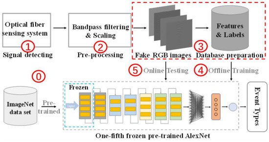 Application of Distributed Acoustic Sensing Techniques | Encyclopedia MDPI