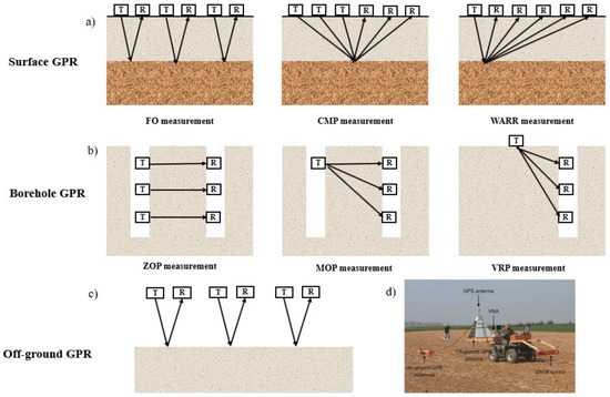 Ground Penetrating Radar Applications for Water Dynamics Studies ...