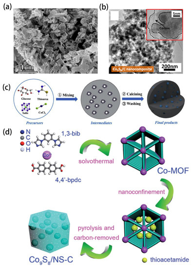 Different Dimensions of Cobalt Sulfide-Based Materials | Encyclopedia MDPI