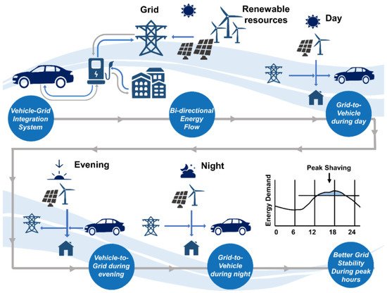Electric Vehicles For Vehicle to Grid Services Encyclopedia MDPI Electric Vehicles For Vehicle to Grid Services Encyclopedia MDPI