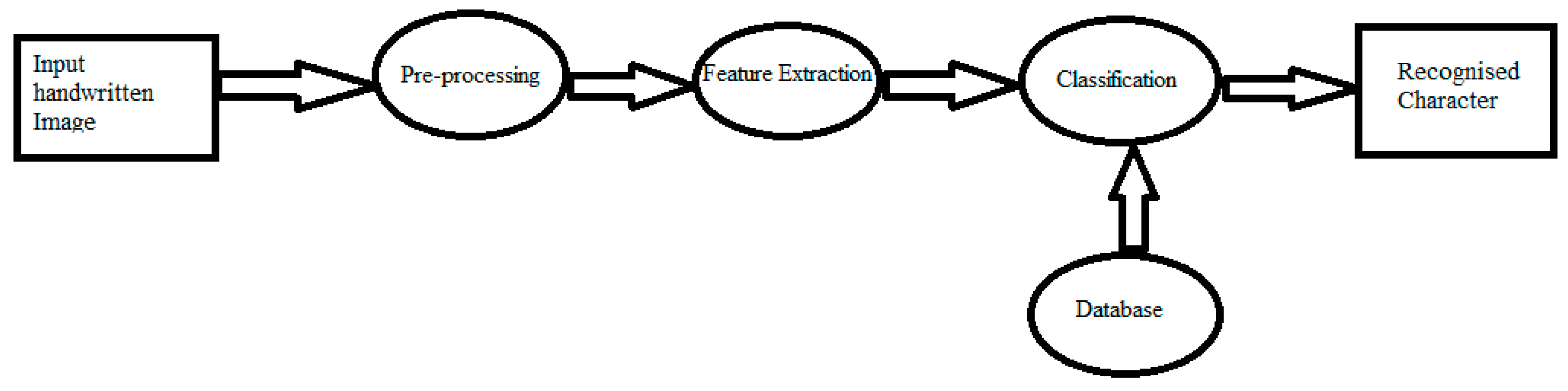 Convolutional Neural Network Based Handwritten Character Recognition Convolutional Neural Network Based Handwritten Character Recognition