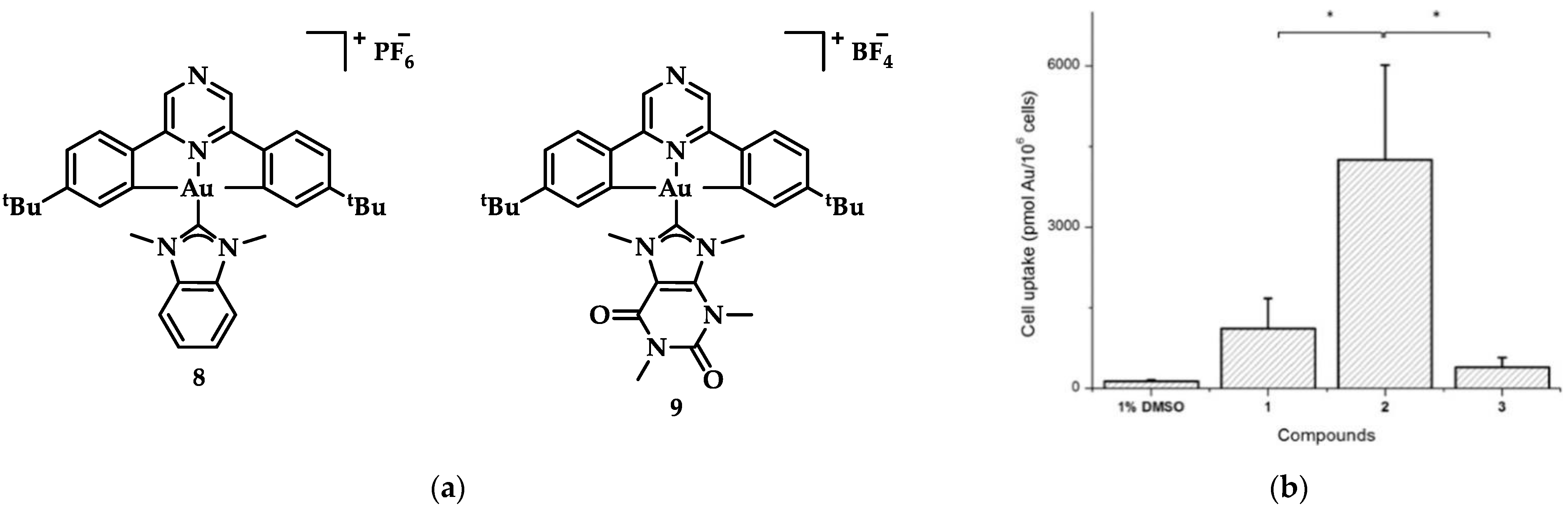 NHC Au(I) and Au(III) Anticancer Drugs | Encyclopedia MDPI