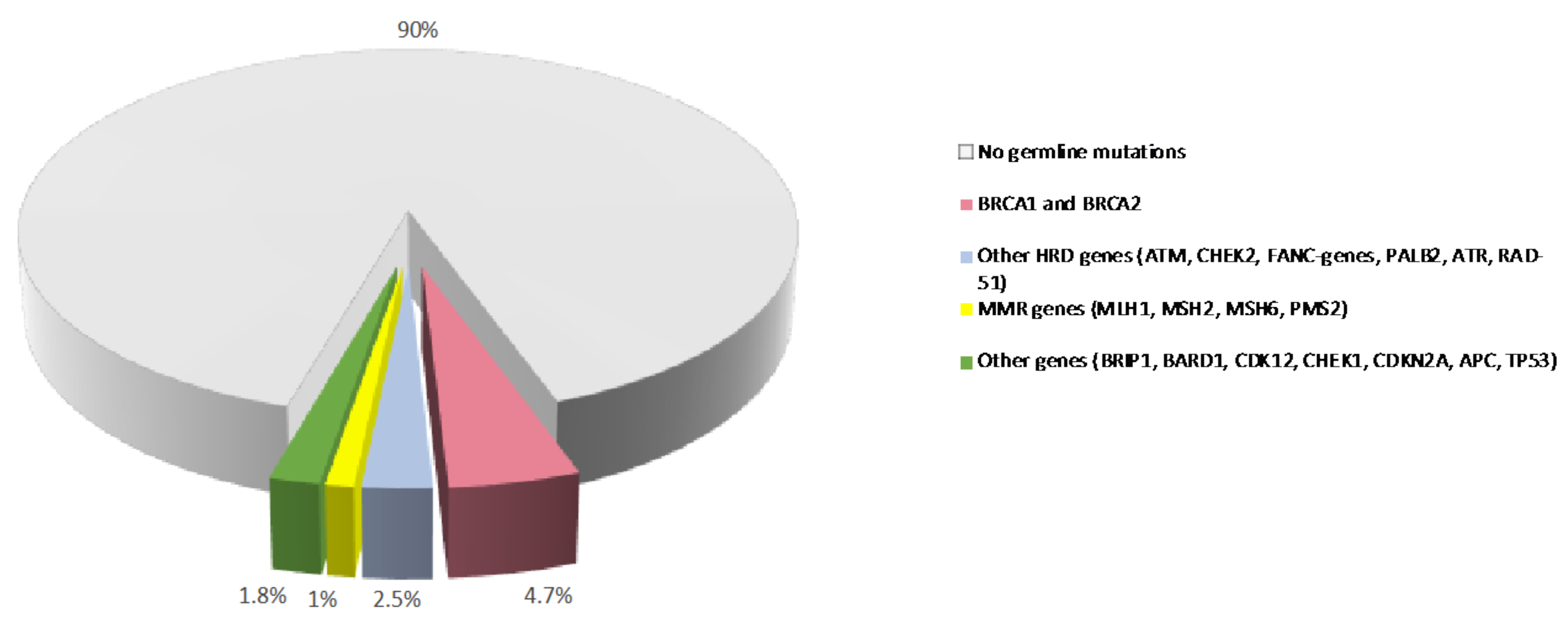 Germline Aberrations in Pancreatic Cancer | Encyclopedia MDPI