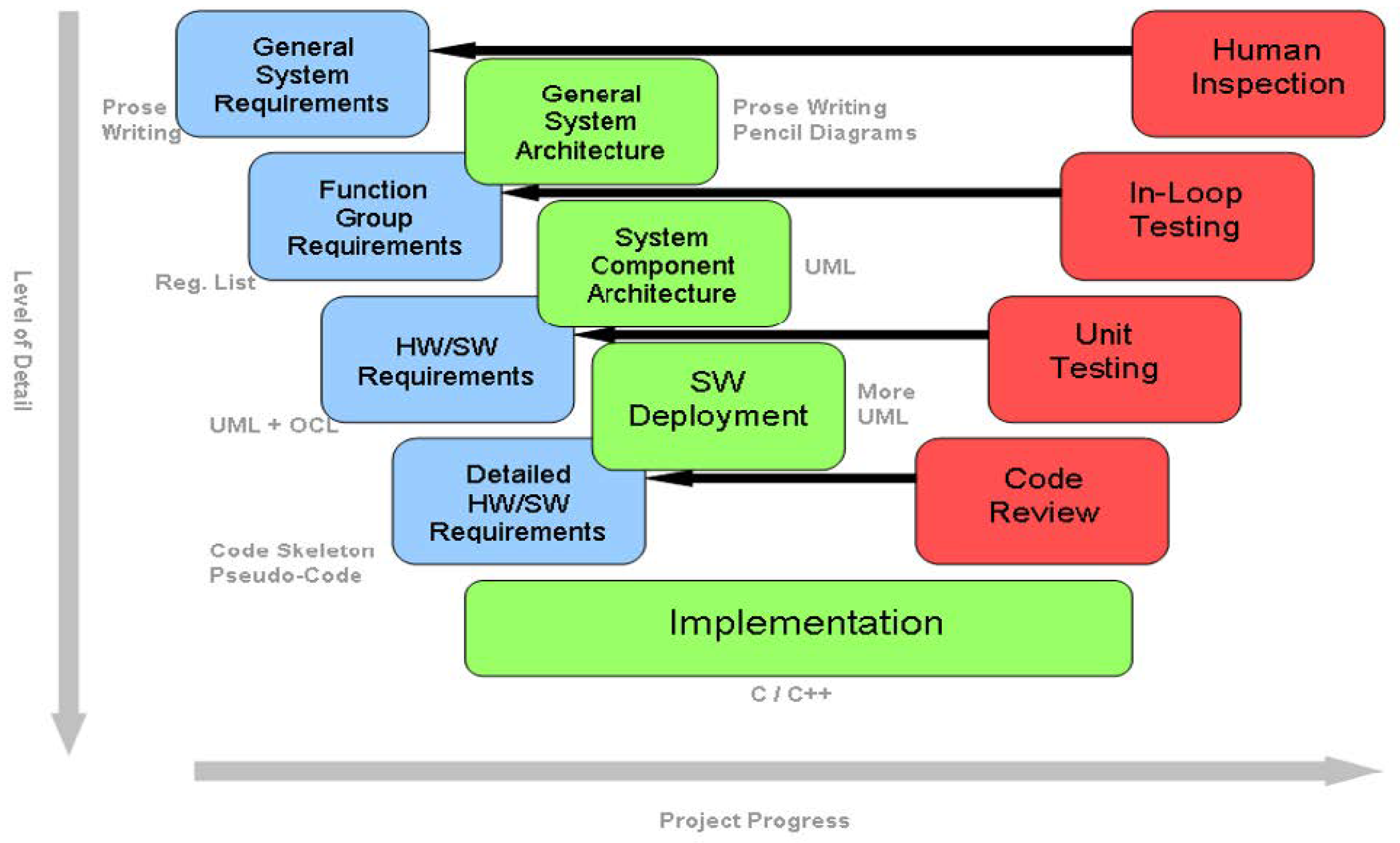 V Model Requirements V Model Requirements
