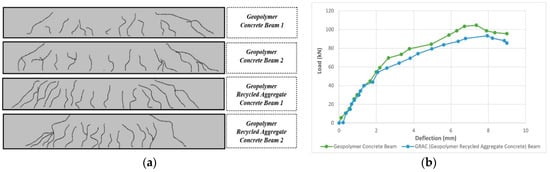 Geopolymer Recycled Aggregate Concrete for Structural Members | Encyclopedia MDPI